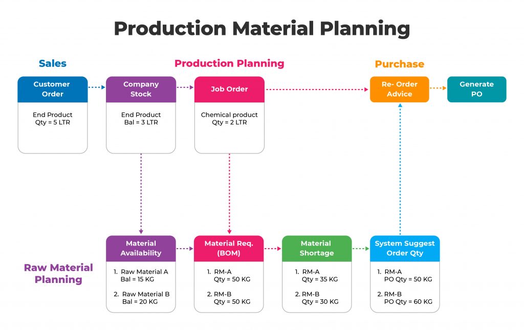 SQL Production – E Stream MSC